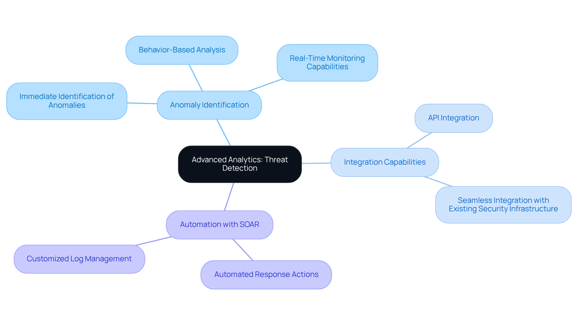 The central node represents the main theme of advanced analytics for threat detection. Each branch shows a key feature, and the sub-branches provide more details about how these features contribute to enhancing security.