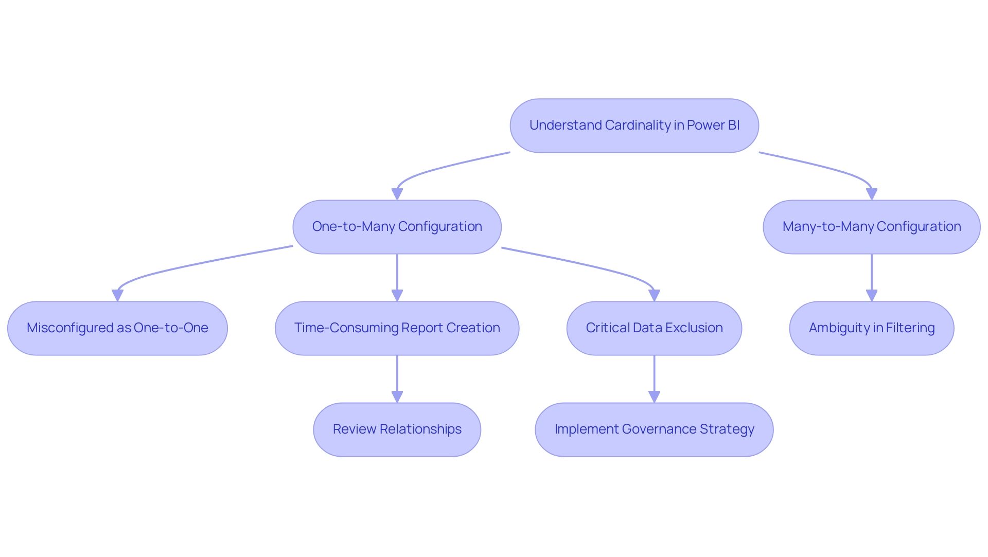 Each box represents a step or issue related to cardinality in Power BI, and arrows indicate the flow of processes and implications.