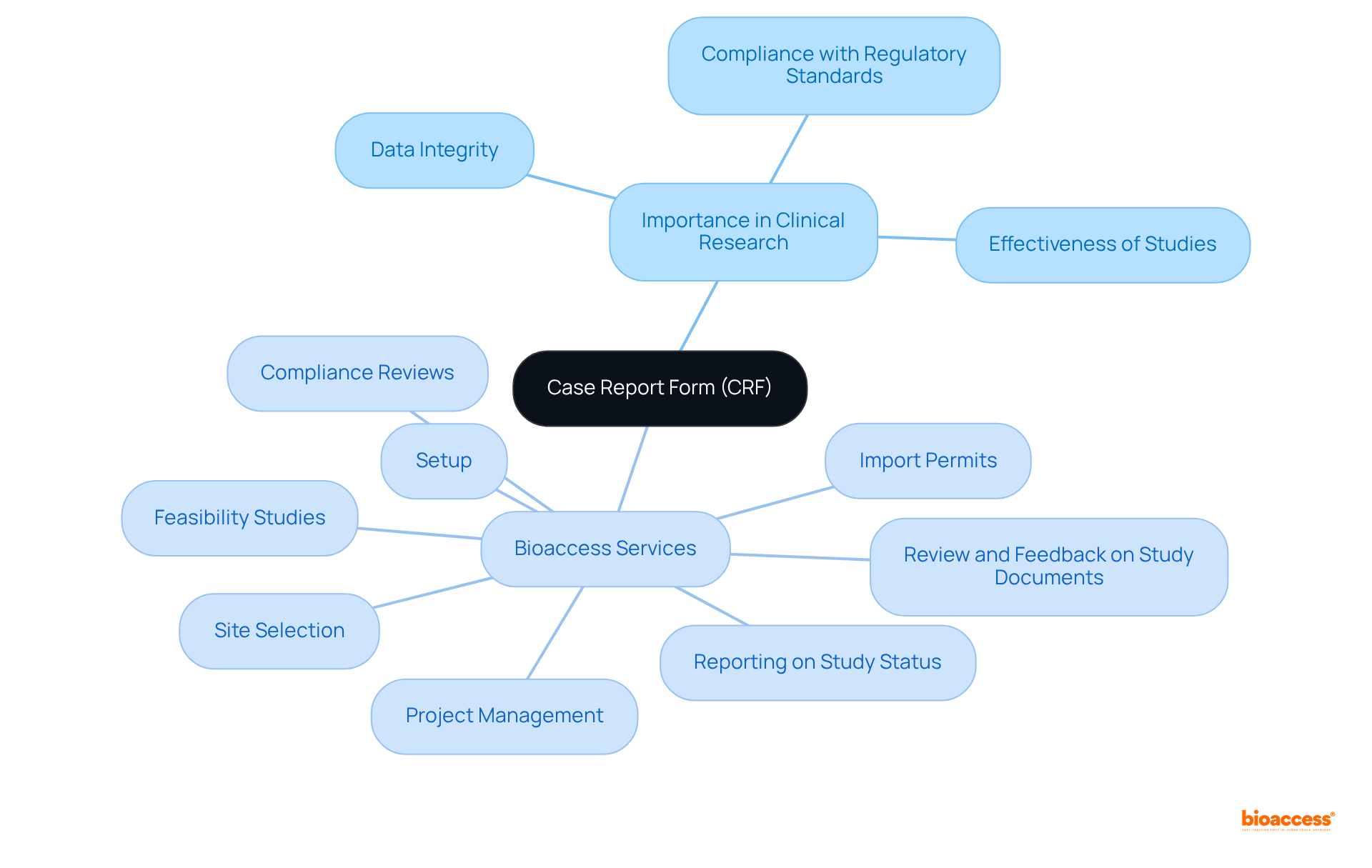 The center represents the CRF, branching out to show its significance in research and the various services that help implement it effectively.