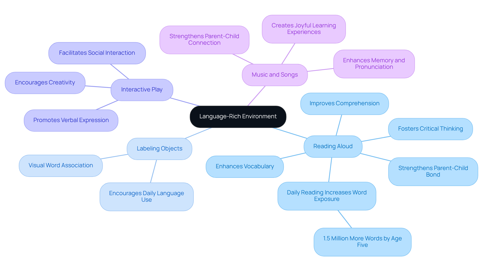 The central idea is about creating a language-rich environment, and each branch represents a different strategy to enhance language learning. Follow the branches to explore how each activity contributes to kids' language development.