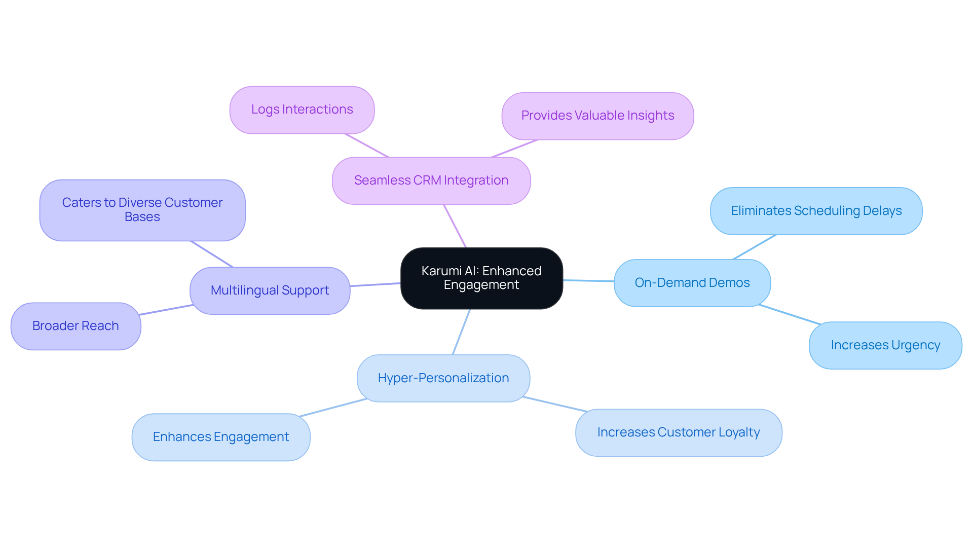 The central node represents Karumi AI's impact on engagement, while the branches show specific features and their benefits. Each color-coded branch helps you quickly identify how each feature contributes to improving customer interactions.