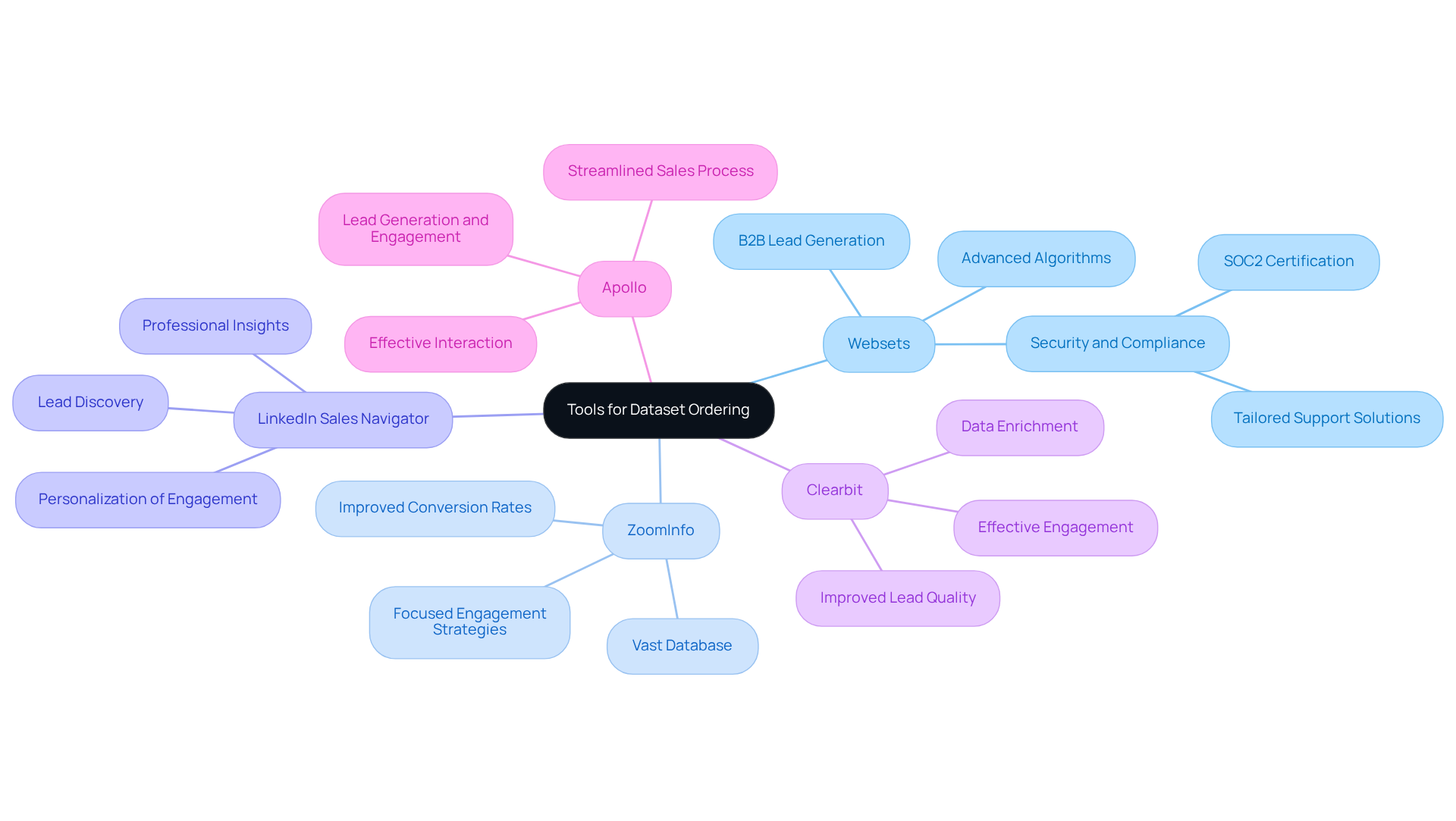 The central node represents the main topic, while each branch shows a different tool. Follow the branches to learn about each tool's unique features and how they can help improve SDR outreach.