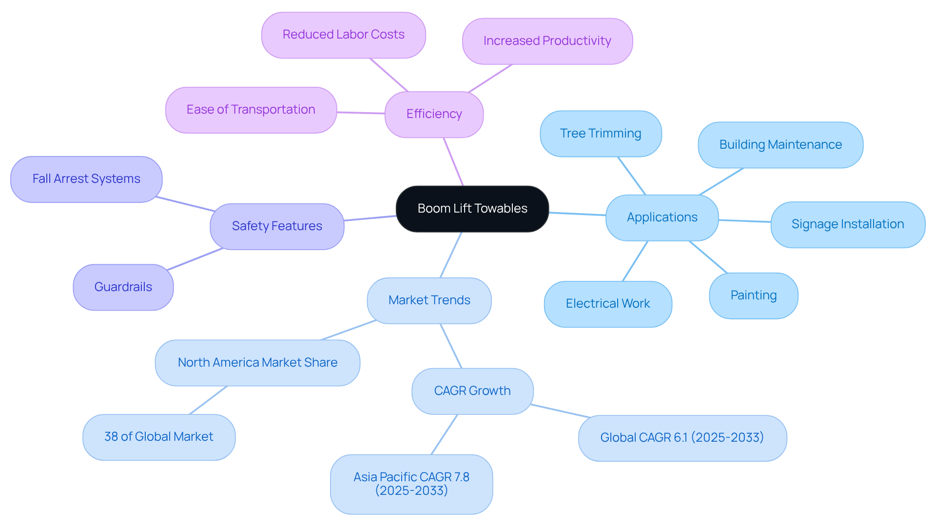 This mindmap starts with the main topic in the center and branches out to show different aspects of boom lift towables. Each branch represents a key area of discussion, helping you see how they relate to the overall theme. For example, under 'Applications', you can find specific tasks where these tools are used, while 'Market Trends' shows the growth and demand in the industry.