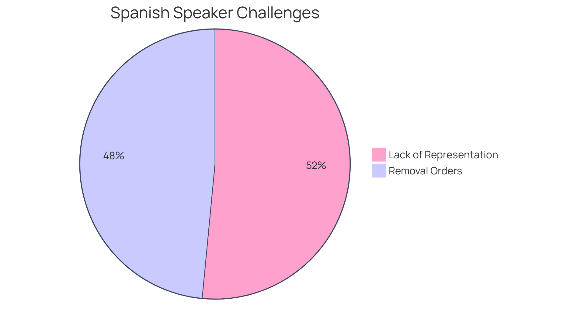 The red slice shows the percentage of removal orders affecting Spanish speakers, while the blue slice represents those who did not have legal representation. The larger the slice, the more significant the issue.