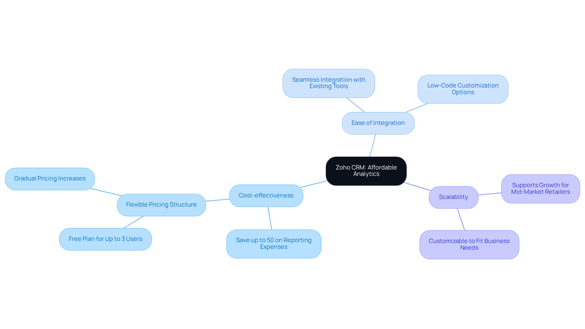 The central node represents Zoho CRM, while the branches show key metrics that highlight its strengths. Each sub-branch provides more detail on how Zoho excels in that area, helping you understand its value for mid-market retailers.
