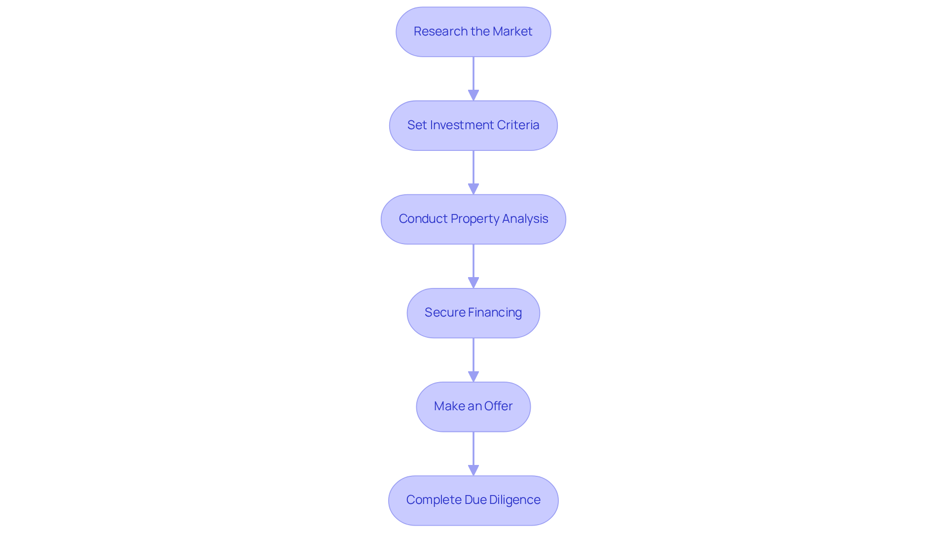 Each box represents a step in the process of selecting and acquiring property. Follow the arrows to see how each step leads to the next, guiding you through the Buy and Hold strategy.