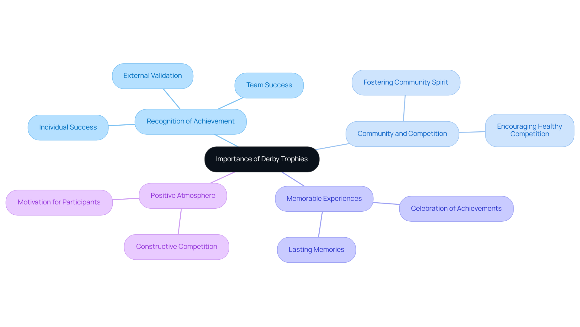 This mindmap illustrates how derby trophies impact participants and events. Start at the center with the main idea, then explore the branches to see how recognition, community, and memorable experiences connect to the significance of these awards.