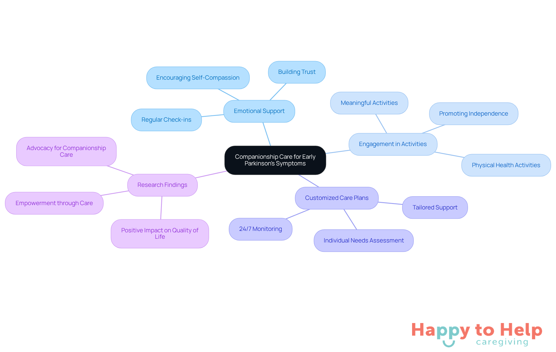 The central node represents the main theme of companionship care, while the branches show different aspects that contribute to improving the well-being of individuals with early Parkinson's. Each color-coded branch highlights a specific area of focus.