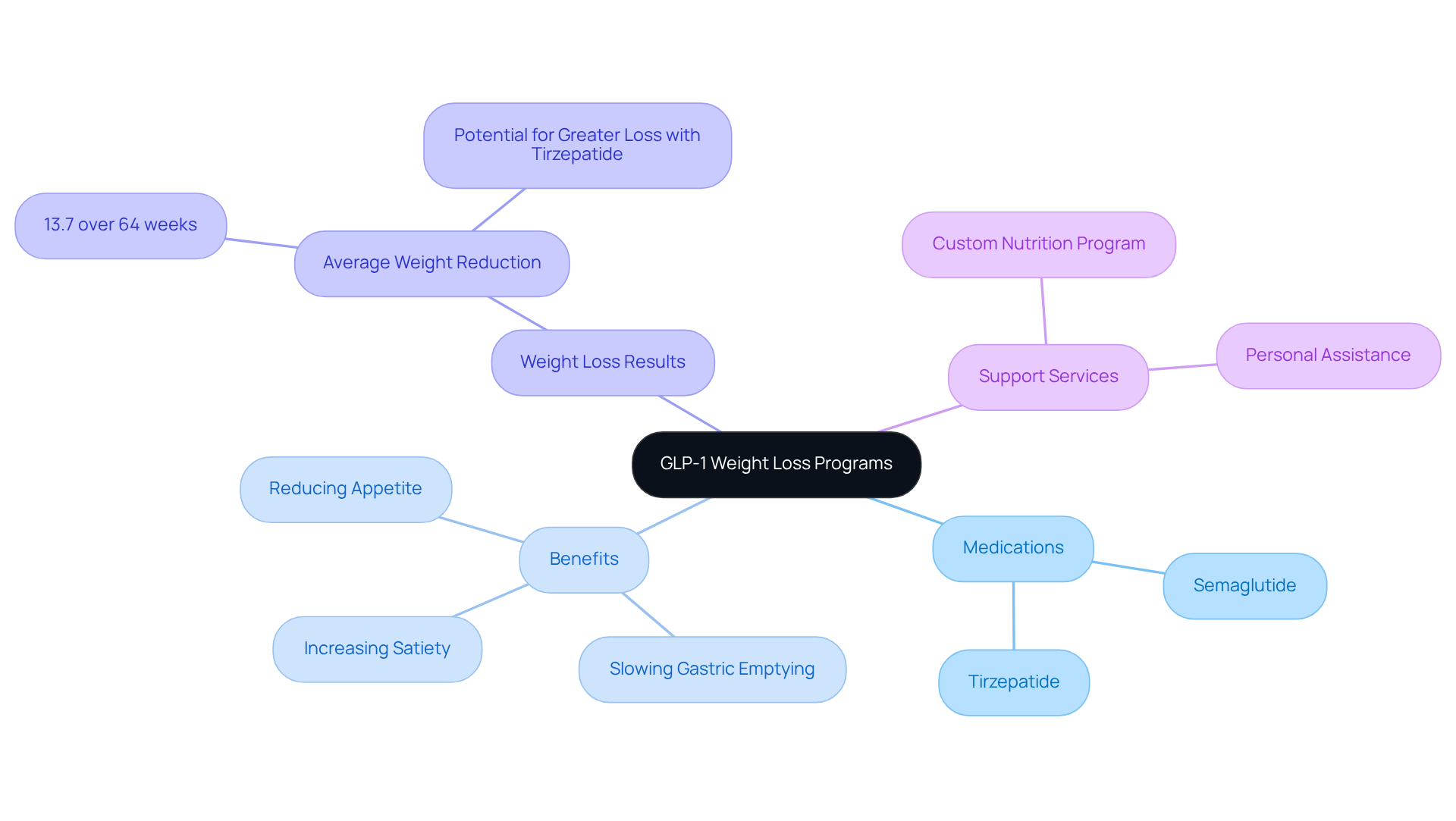 The center shows the main topic, and the branches represent different aspects of the program. Each branch connects to specific details, helping you see how everything fits together in your weight loss journey.