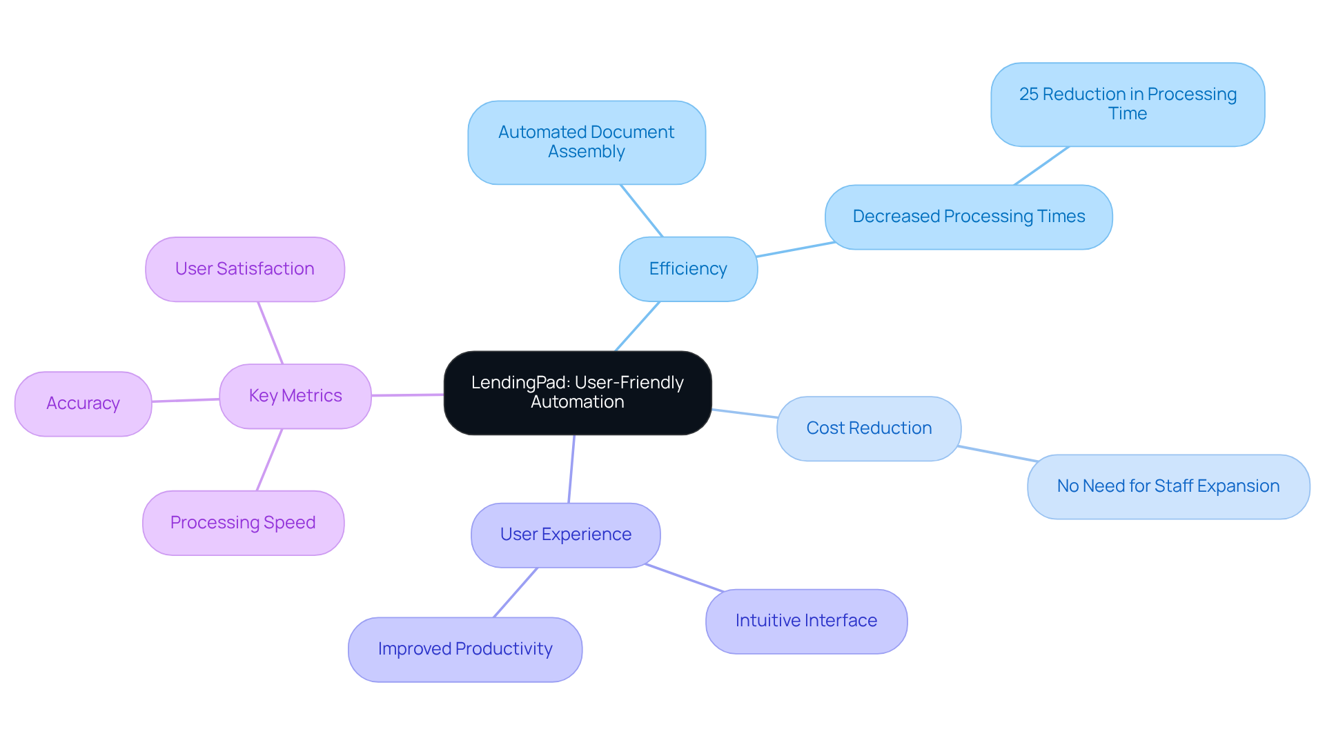 The central node represents LendingPad, with branches showing how it enhances efficiency, reduces costs, and improves user experience. Each sub-branch details specific features or metrics that contribute to these benefits. The central node represents LendingPad, with branches showing how it enhances efficiency, reduces costs, and improves user experience. Each sub-branch details specific features or metrics that contribute to these benefits.