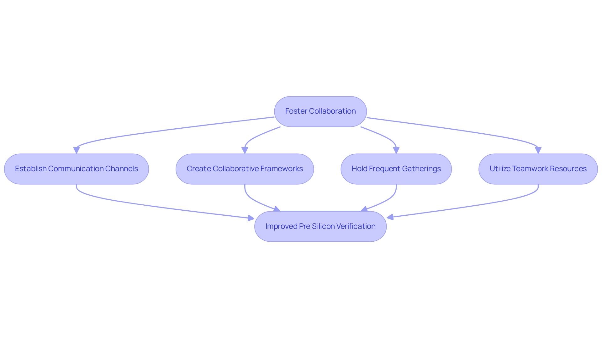 This flowchart illustrates the steps to enhance collaboration between design and verification teams. Each box represents an action that contributes to better project outcomes, leading to improved verification processes. This flowchart illustrates the steps to enhance collaboration between design and verification teams. Each box represents an action that contributes to better project outcomes, leading to improved verification processes.