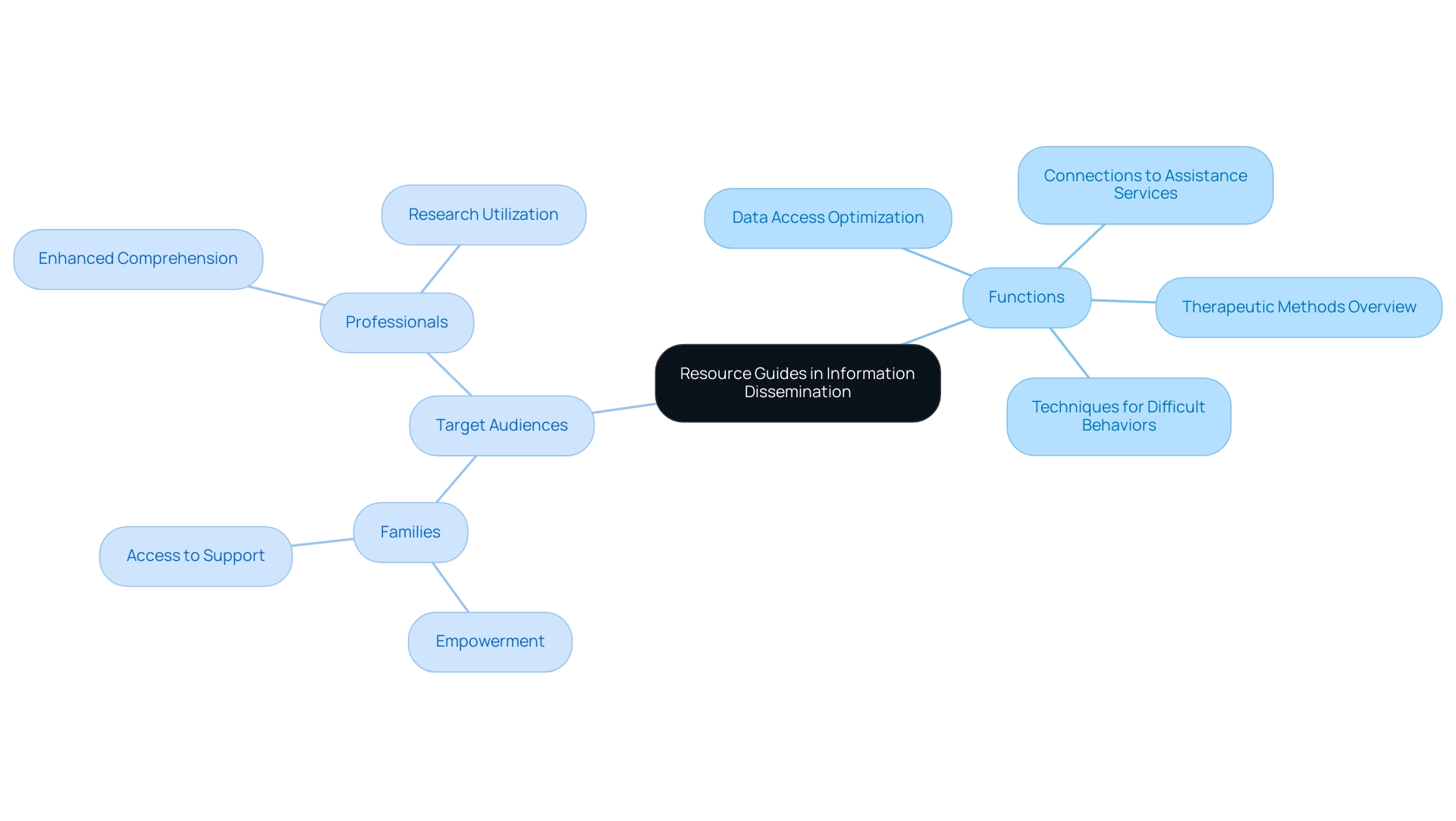 The central node represents the overall theme, with branches illustrating the functions of resource guides and their respective target audiences.