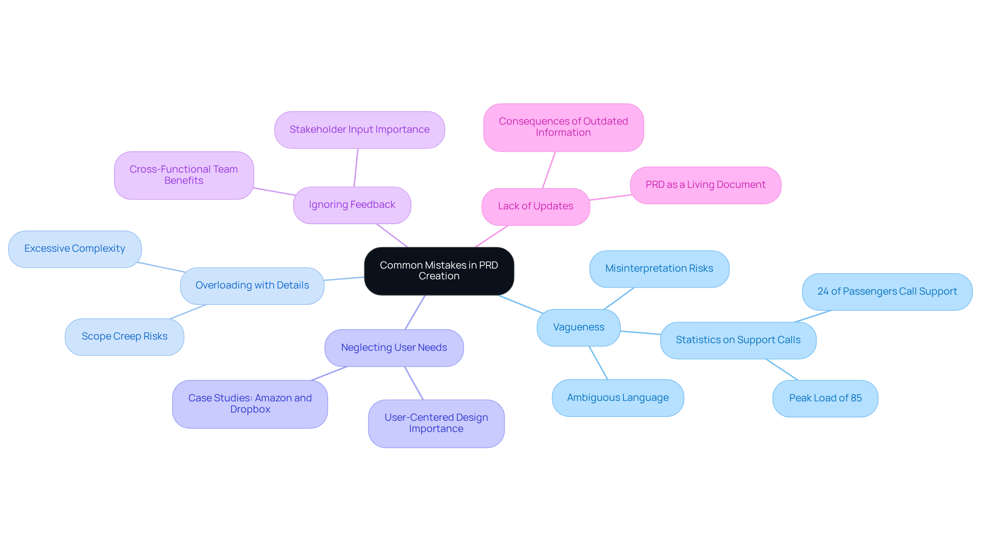 The center shows the main topic of common mistakes in PRD creation. Each branch represents a specific mistake, and you can follow the sub-branches for more details or examples. This helps you understand what to avoid when creating a PRD. The center shows the main topic of common mistakes in PRD creation. Each branch represents a specific mistake, and you can follow the sub-branches for more details or examples. This helps you understand what to avoid when creating a PRD.