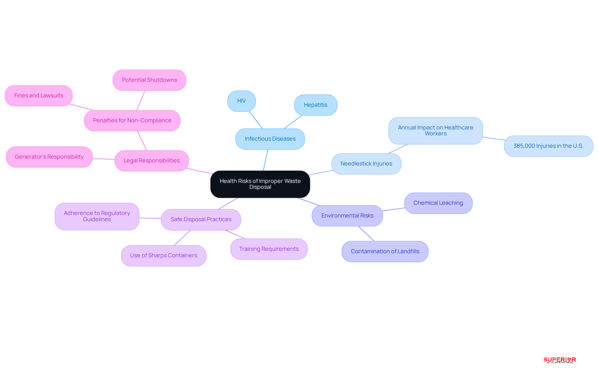 The central node represents the main topic, while the branches show different aspects of the issue. Each color-coded branch helps you see how various risks and practices are interconnected.