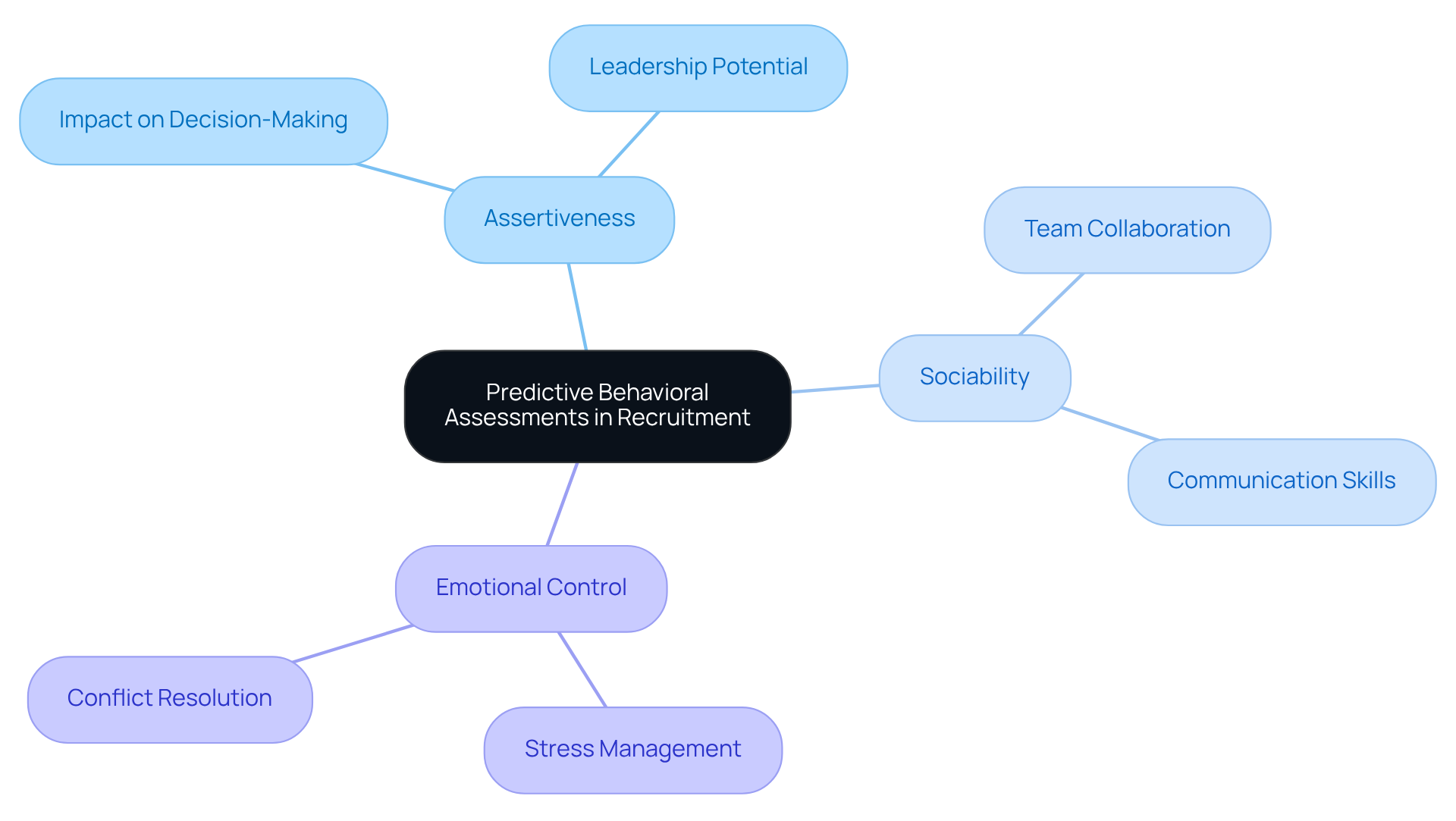 The center of the mindmap shows the main topic, while the branches represent key traits evaluated in candidates. Each trait connects to its importance in recruitment, helping you see how they contribute to better hiring decisions. The center of the mindmap shows the main topic, while the branches represent key traits evaluated in candidates. Each trait connects to its importance in recruitment, helping you see how they contribute to better hiring decisions.