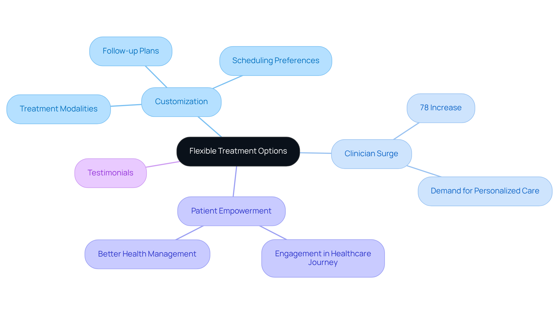 This mindmap illustrates how flexible treatment options in healthcare connect to various aspects like customization, clinician availability, and patient empowerment. Each branch represents a key area, showing how they contribute to a more personalized healthcare experience.