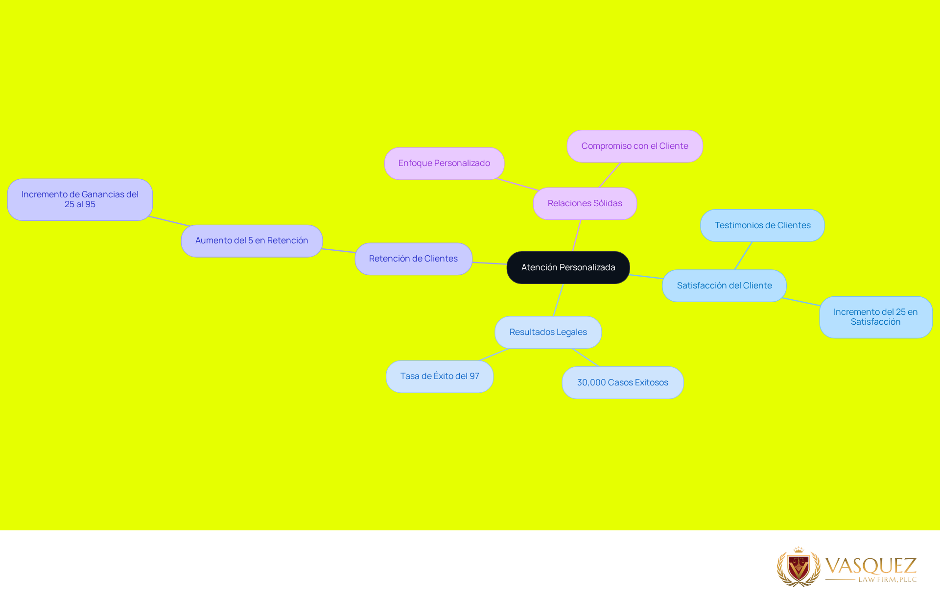 El nodo central representa la atención personalizada, y las ramas muestran cómo esta atención se traduce en satisfacción del cliente, mejores resultados y relaciones sólidas. Cada sub-rama proporciona detalles adicionales que enriquecen la comprensión del tema.