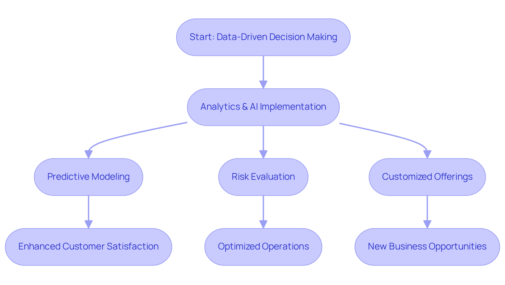 Follow the arrows to see how analytics and AI transform benefits management. Each box represents a key step in the process, leading to improved outcomes for insurers and clients.