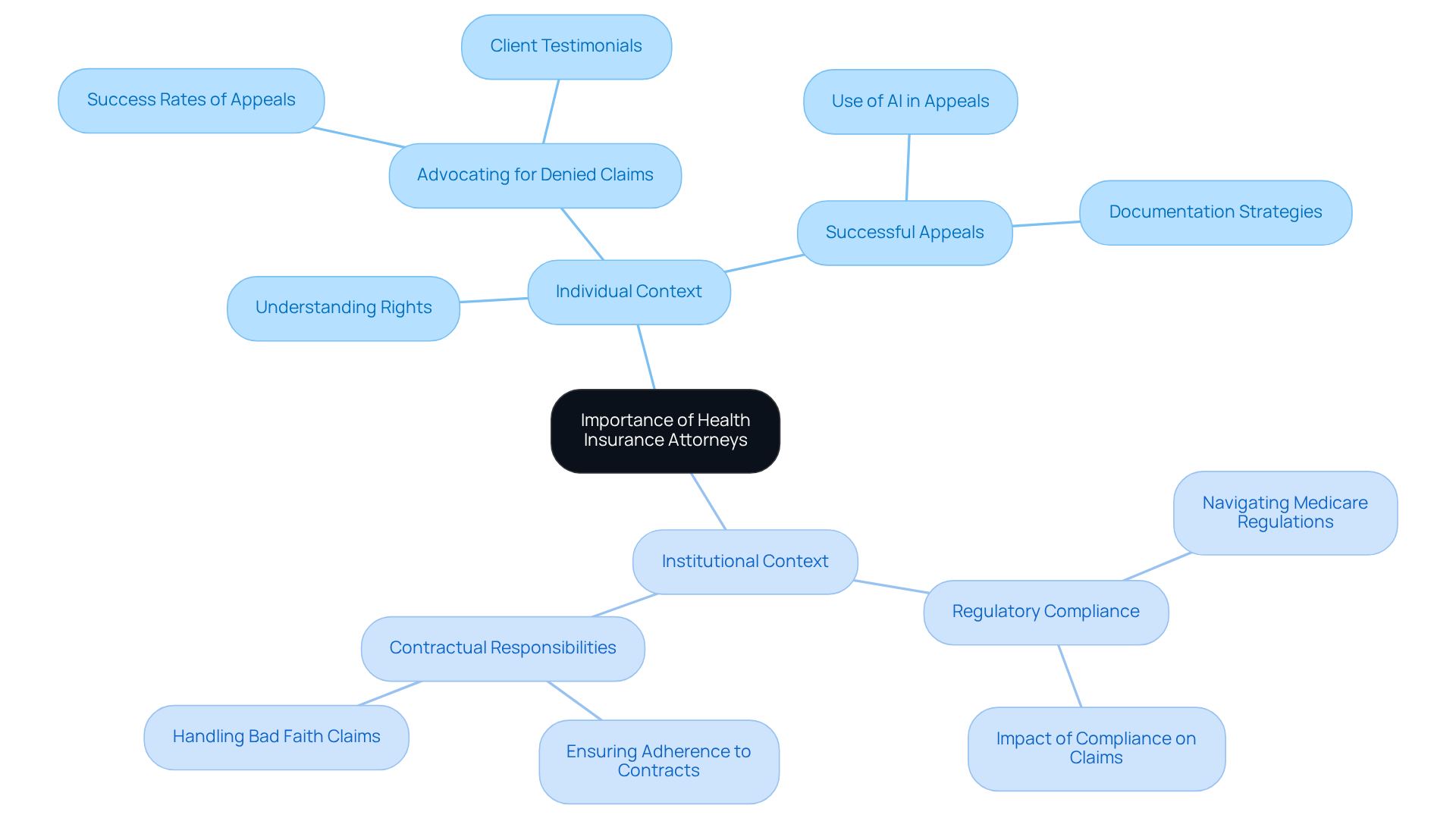 The center shows the overall importance of health insurance attorneys, while the branches illustrate their specific roles for individuals and institutions. Each sub-branch details how they assist in various situations.
