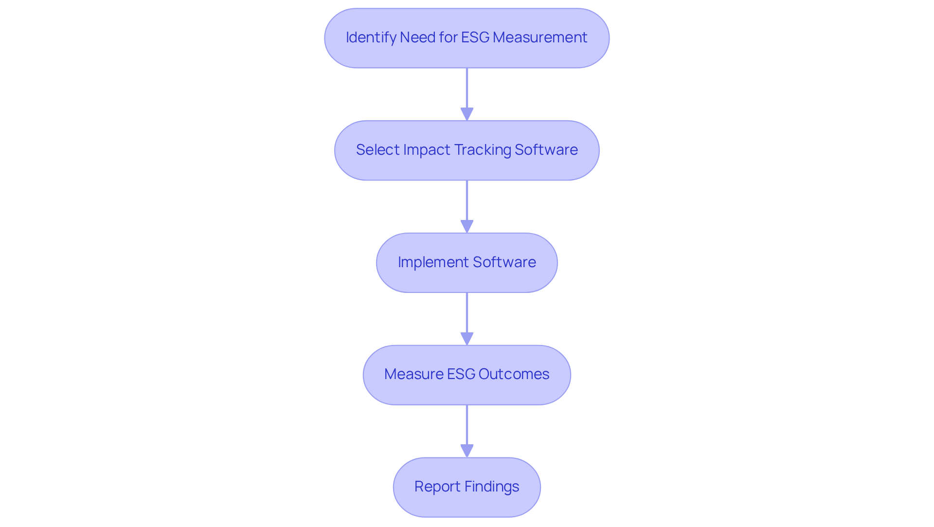 Each box represents a step in the process of using impact tracking software to measure ESG outcomes. Follow the arrows to see how each step connects to the next, leading to better accountability and compliance in ESG initiatives.