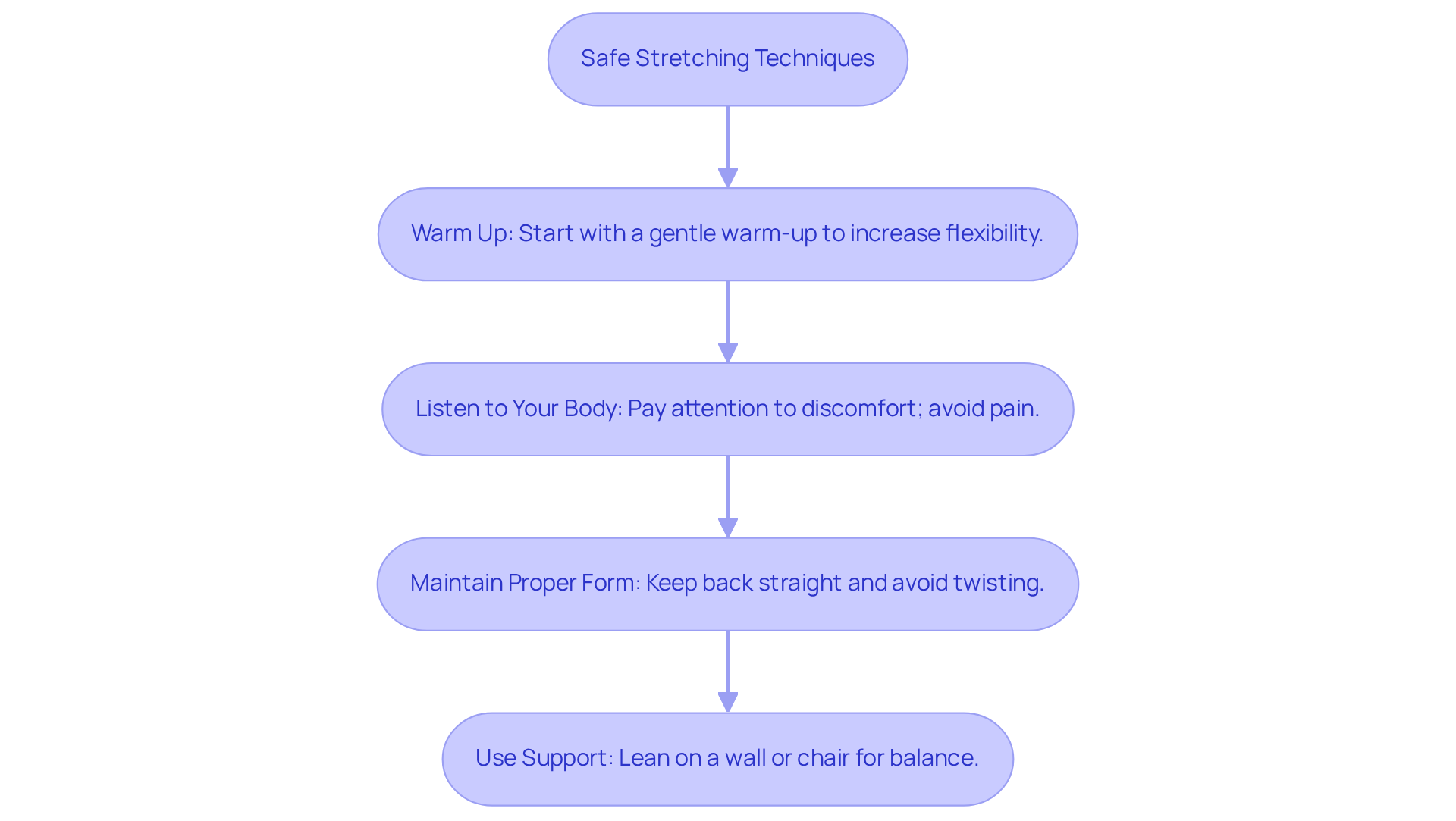 This flowchart guides you through the essential precautions for safe stretching. Start at the top and follow the arrows to learn each step. Each box explains a key technique to help you stretch safely and effectively. This flowchart guides you through the essential precautions for safe stretching. Start at the top and follow the arrows to learn each step. Each box explains a key technique to help you stretch safely and effectively.