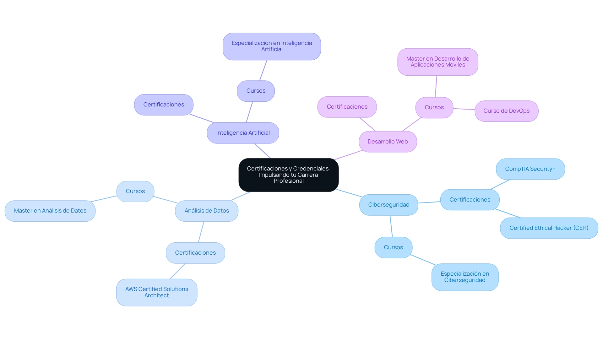 El nodo central representa el tema principal, las ramas principales indican áreas tecnológicas, y las sub-ramas muestran certificaciones y cursos específicos, cada uno con un color único.