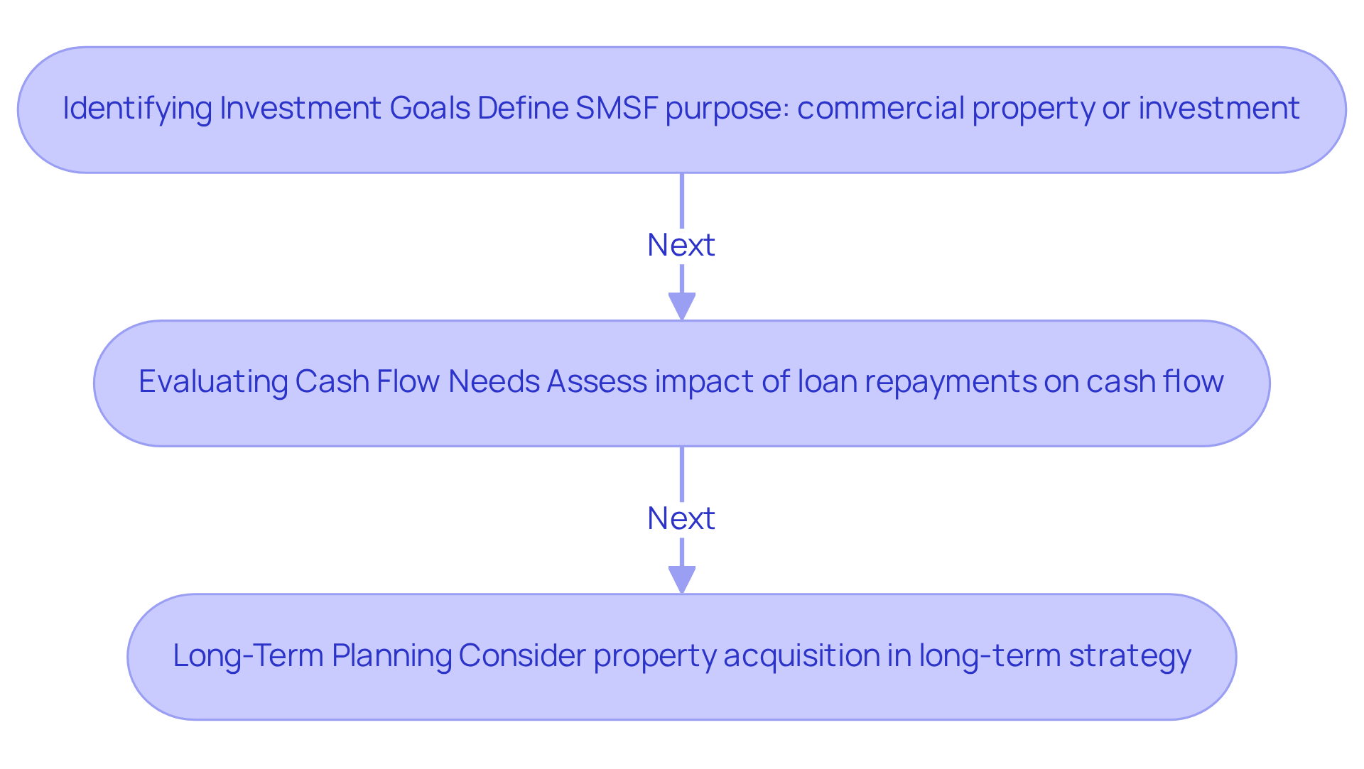 Each box represents a step in the process of aligning SMSF lending with business goals. Follow the arrows to see the order of actions needed for effective financial strategy.