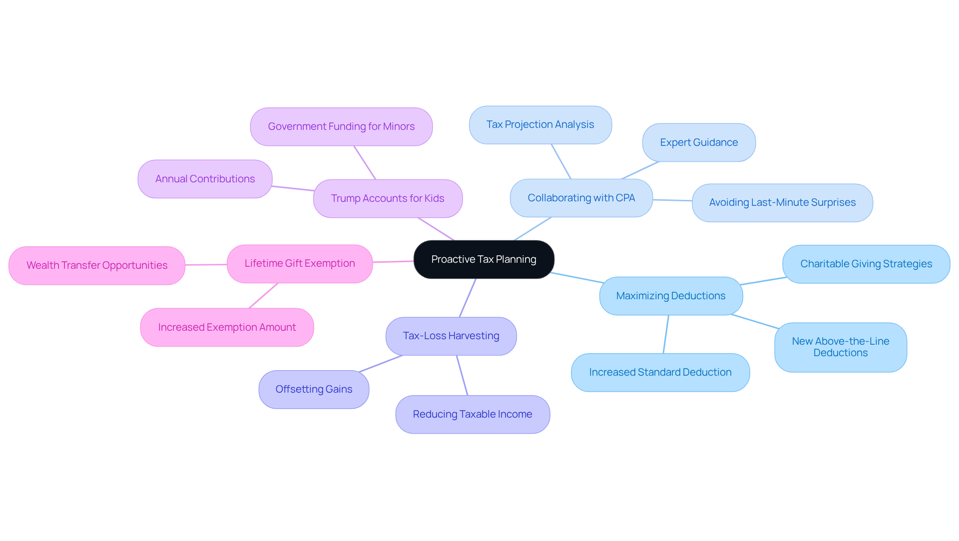 The central idea is proactive tax planning, with branches representing different strategies. Each branch shows how these strategies can help save money and reduce tax liabilities.