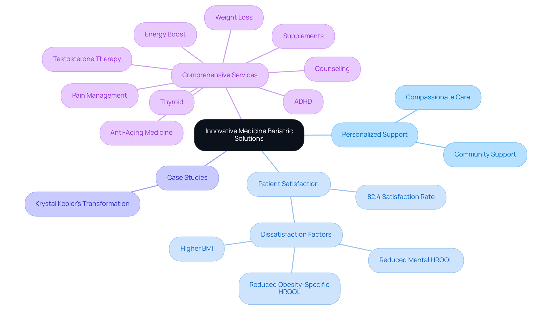 This mindmap illustrates how Innovative Medicine supports your weight loss journey. Start at the center with the main theme, then explore branches that show personalized support, patient satisfaction, inspiring case studies, and the wide range of services available to help you achieve your health goals. This mindmap illustrates how Innovative Medicine supports your weight loss journey. Start at the center with the main theme, then explore branches that show personalized support, patient satisfaction, inspiring case studies, and the wide range of services available to help you achieve your health goals.