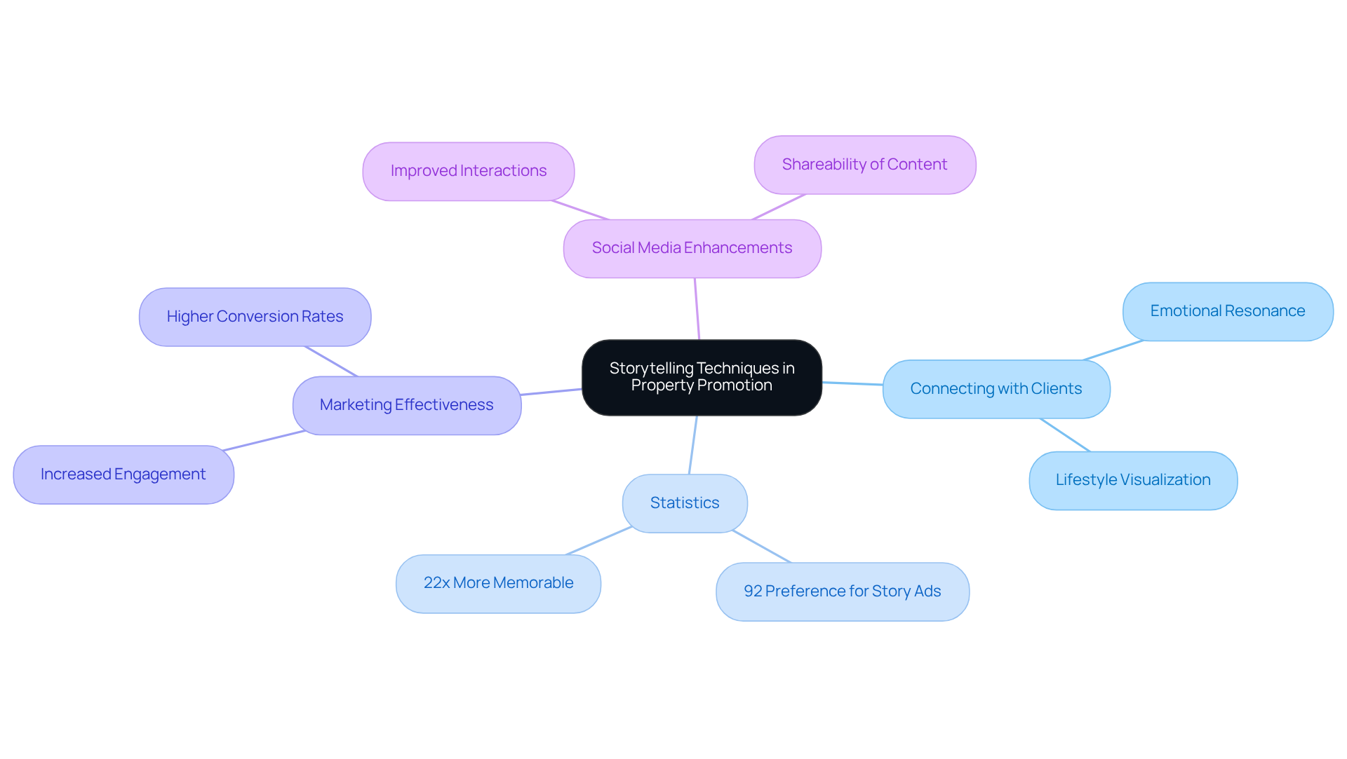 The center represents the main idea of storytelling in real estate. Each branch shows a related concept, with statistics and quotes providing supporting details to enhance the understanding of how storytelling impacts property marketing. The center represents the main idea of storytelling in real estate. Each branch shows a related concept, with statistics and quotes providing supporting details to enhance the understanding of how storytelling impacts property marketing.