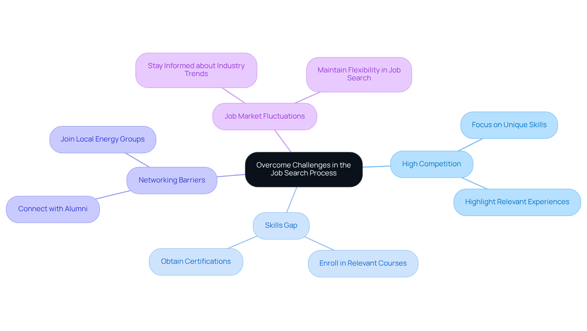 The central node represents the main topic, while each branch shows a specific challenge. The sub-branches provide actionable strategies to overcome those challenges, making it easier to understand how to navigate the job search process. The central node represents the main topic, while each branch shows a specific challenge. The sub-branches provide actionable strategies to overcome those challenges, making it easier to understand how to navigate the job search process.