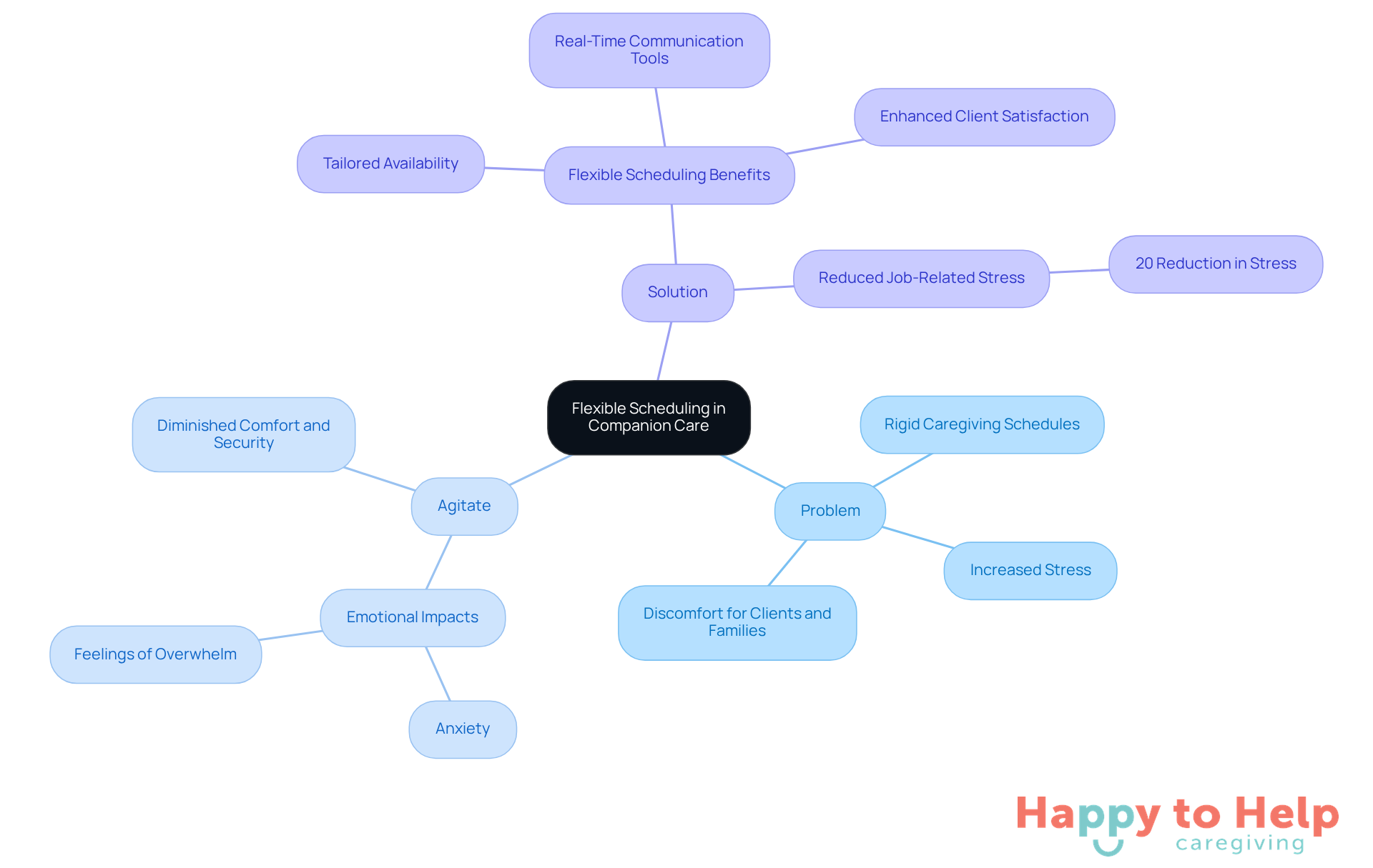 Start at the center with the main topic of flexible scheduling, then explore the branches that outline the problems families face, the emotional agitation caused by these issues, and the solutions offered by Happy to Help Caregiving.