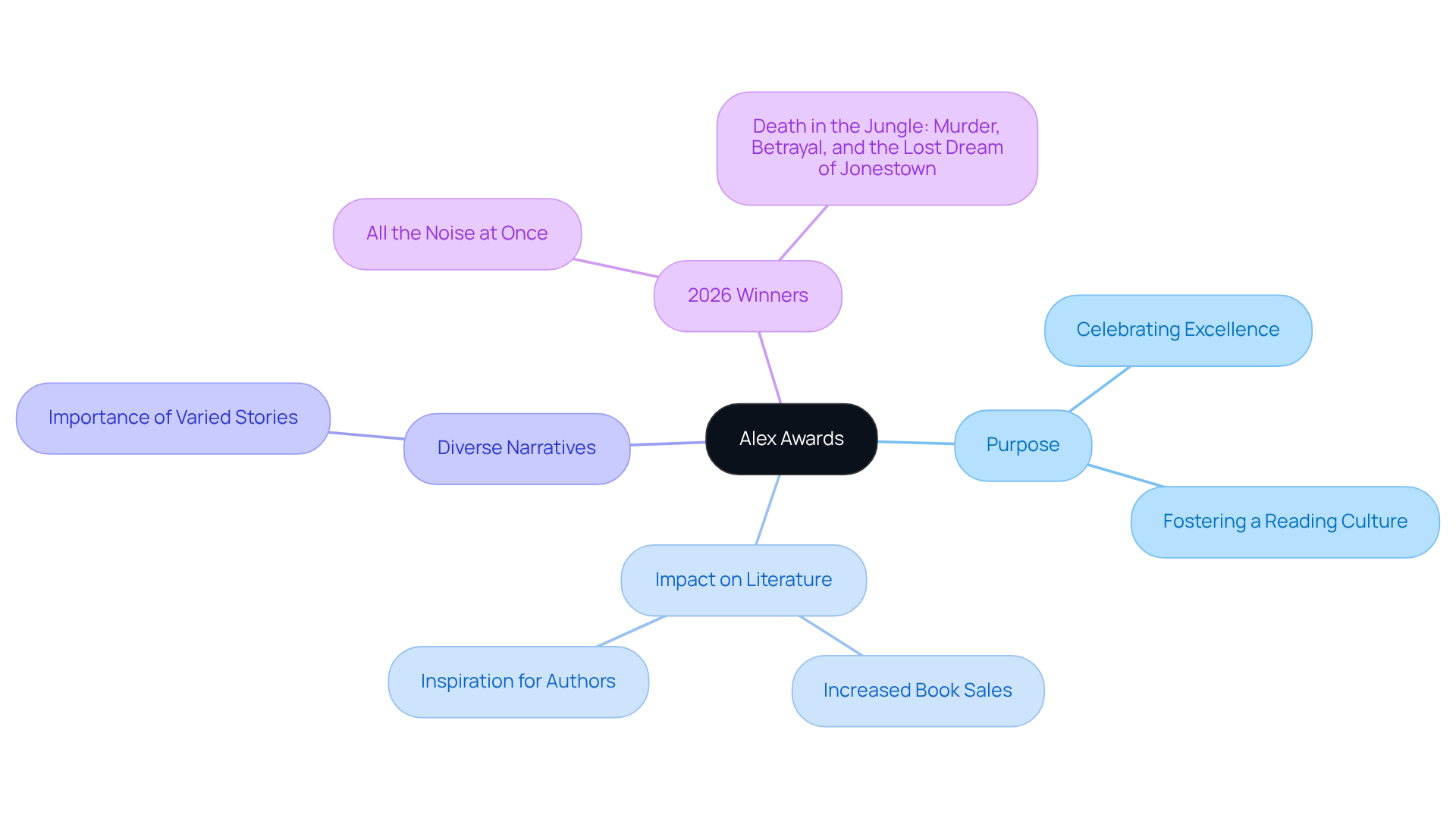 This mindmap starts with the Alex Awards at the center, branching out to show their purpose, impact, and examples of winning books. Each branch represents a different aspect of the awards, helping you see how they connect and contribute to young adult literature.