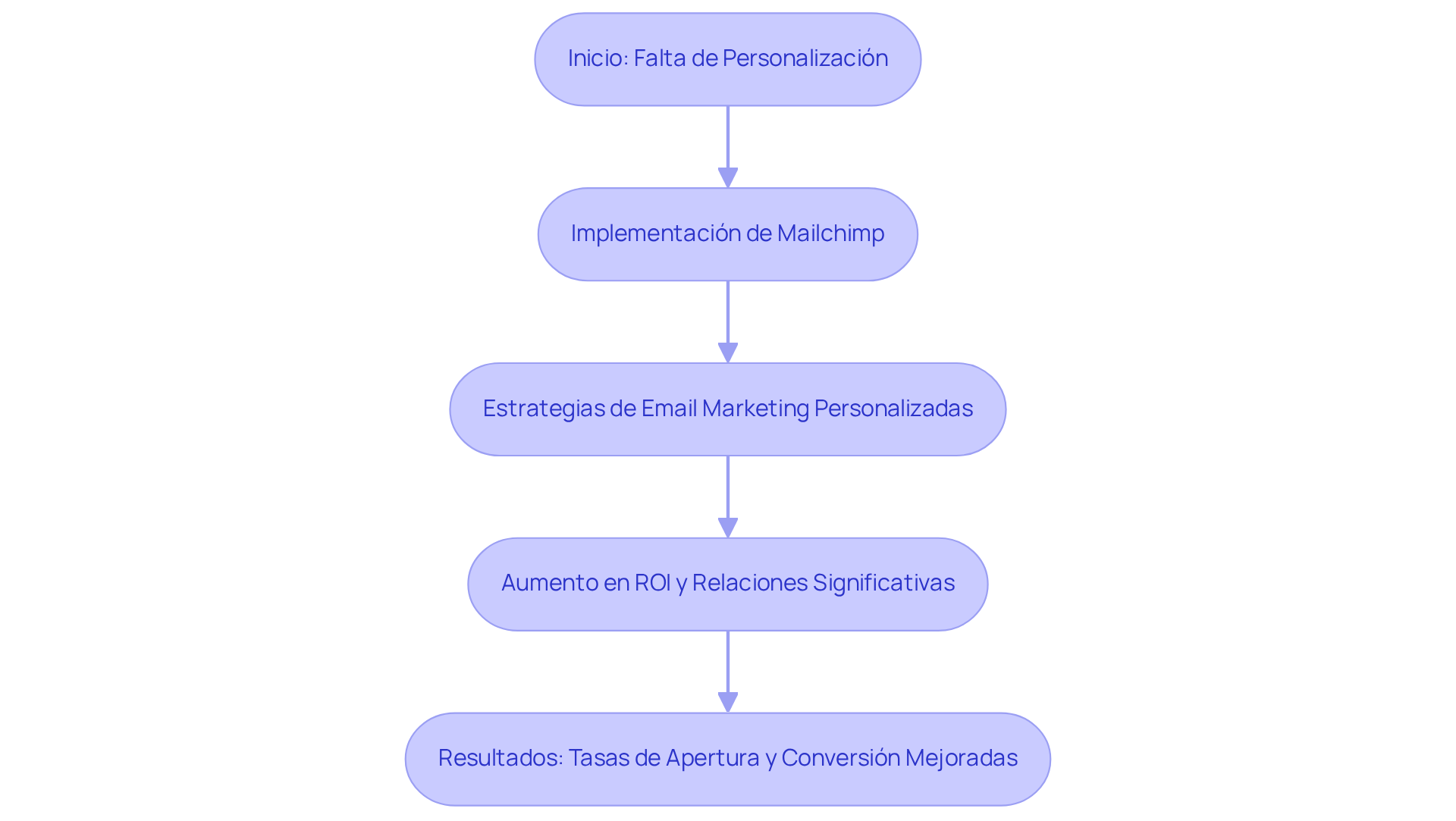 Cada cuadro representa un paso en el proceso de mejora del email marketing. Sigue las flechas para ver cómo la implementación de Mailchimp lleva a mejores resultados.