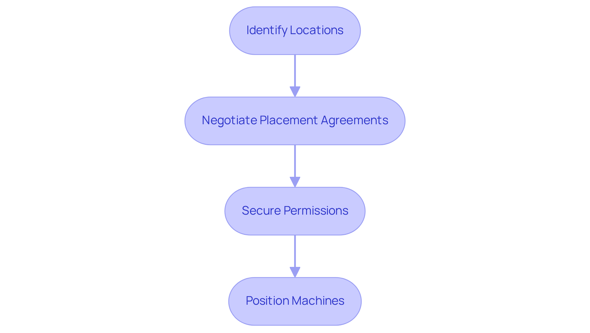Each box represents a step in the journey. Follow the arrows to understand how to move from finding the right spots to successfully placing your machines.