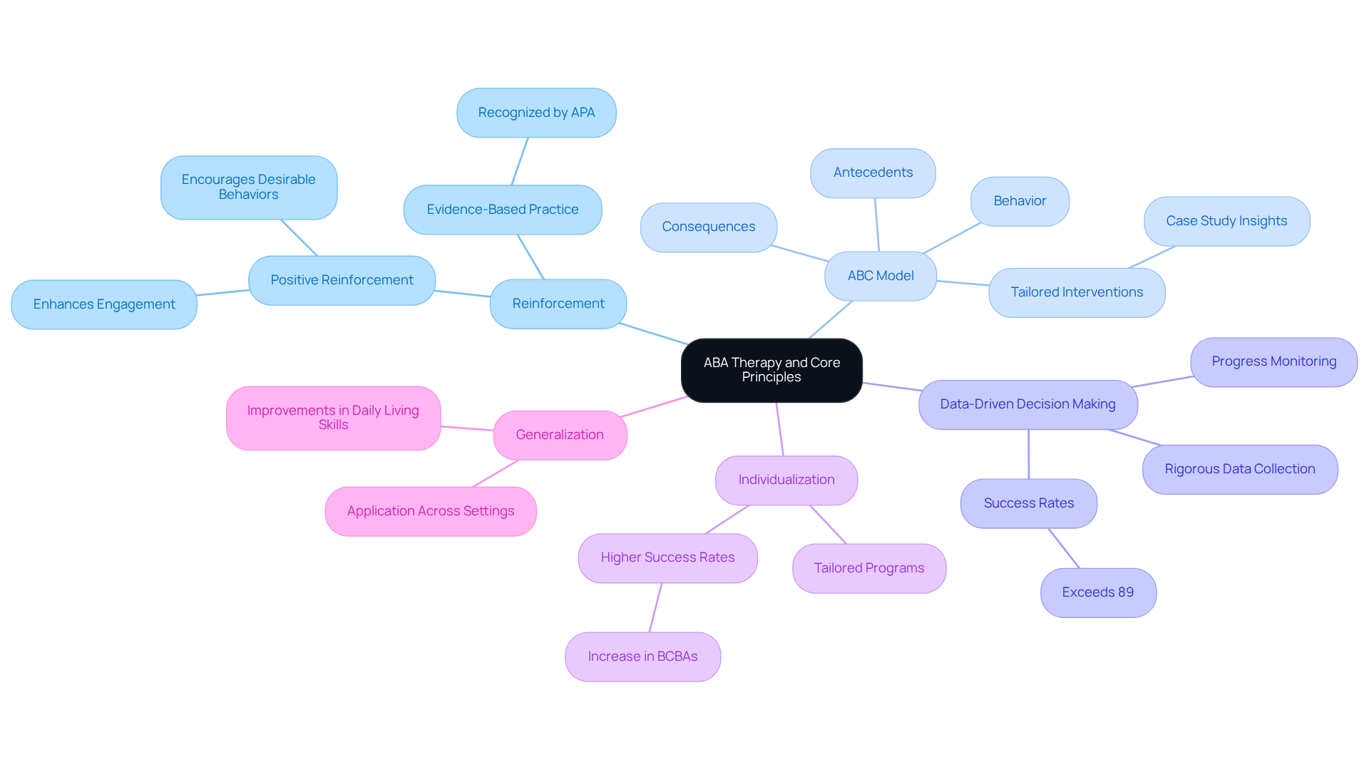 The central node represents ABA therapy, while each branch highlights a core principle. Follow the branches to explore how each principle contributes to effective practice in behavior modification.
