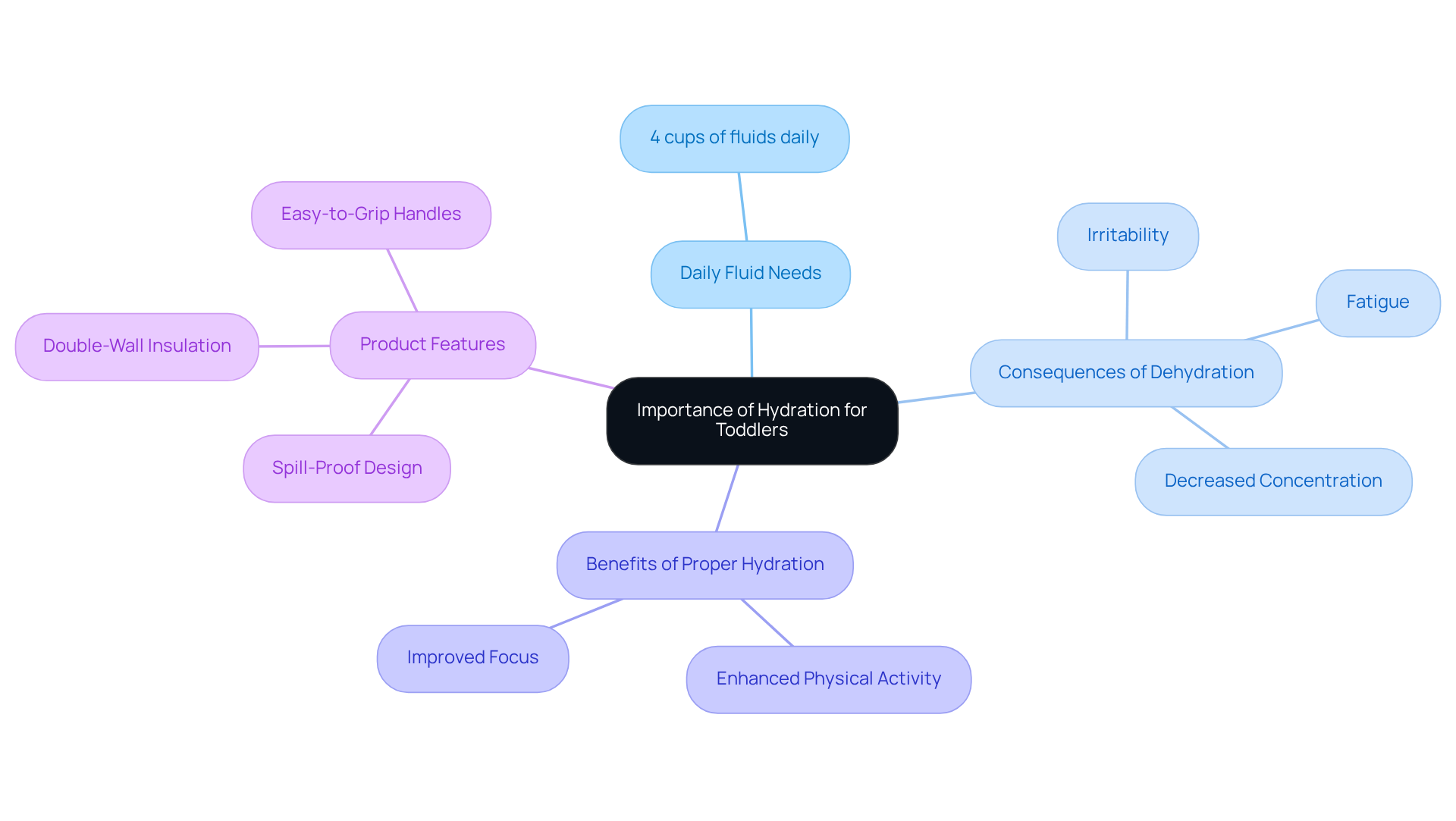 This mindmap starts with the central idea of hydration for toddlers. Each branch represents a key aspect: daily needs, consequences of not hydrating, benefits of staying hydrated, and features of a helpful product. Follow the branches to see how each point connects to the main topic! This mindmap starts with the central idea of hydration for toddlers. Each branch represents a key aspect: daily needs, consequences of not hydrating, benefits of staying hydrated, and features of a helpful product. Follow the branches to see how each point connects to the main topic!