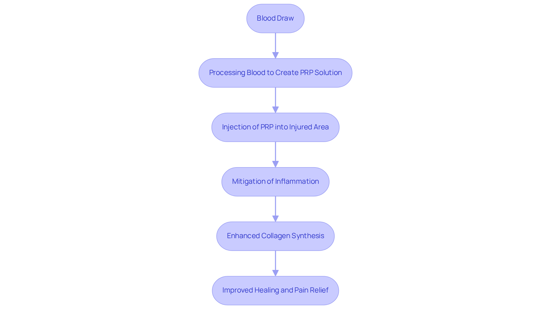 This flowchart shows the steps involved in PRP therapy. Start with the blood draw, then see how the blood is processed into a healing solution, injected into the injury, and how it helps reduce inflammation and improve healing. Each step builds on the previous one, leading to better recovery outcomes.