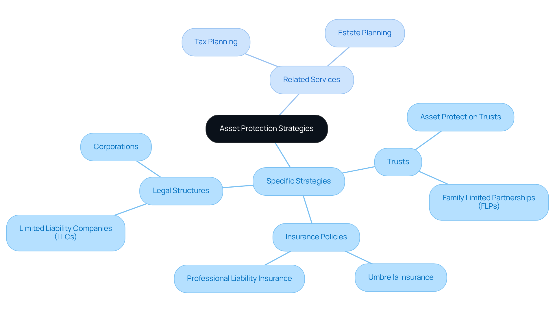 The center represents the main topic of asset protection. Follow the branches to explore specific strategies and related services that can help secure your family's wealth. The center represents the main topic of asset protection. Follow the branches to explore specific strategies and related services that can help secure your family's wealth.