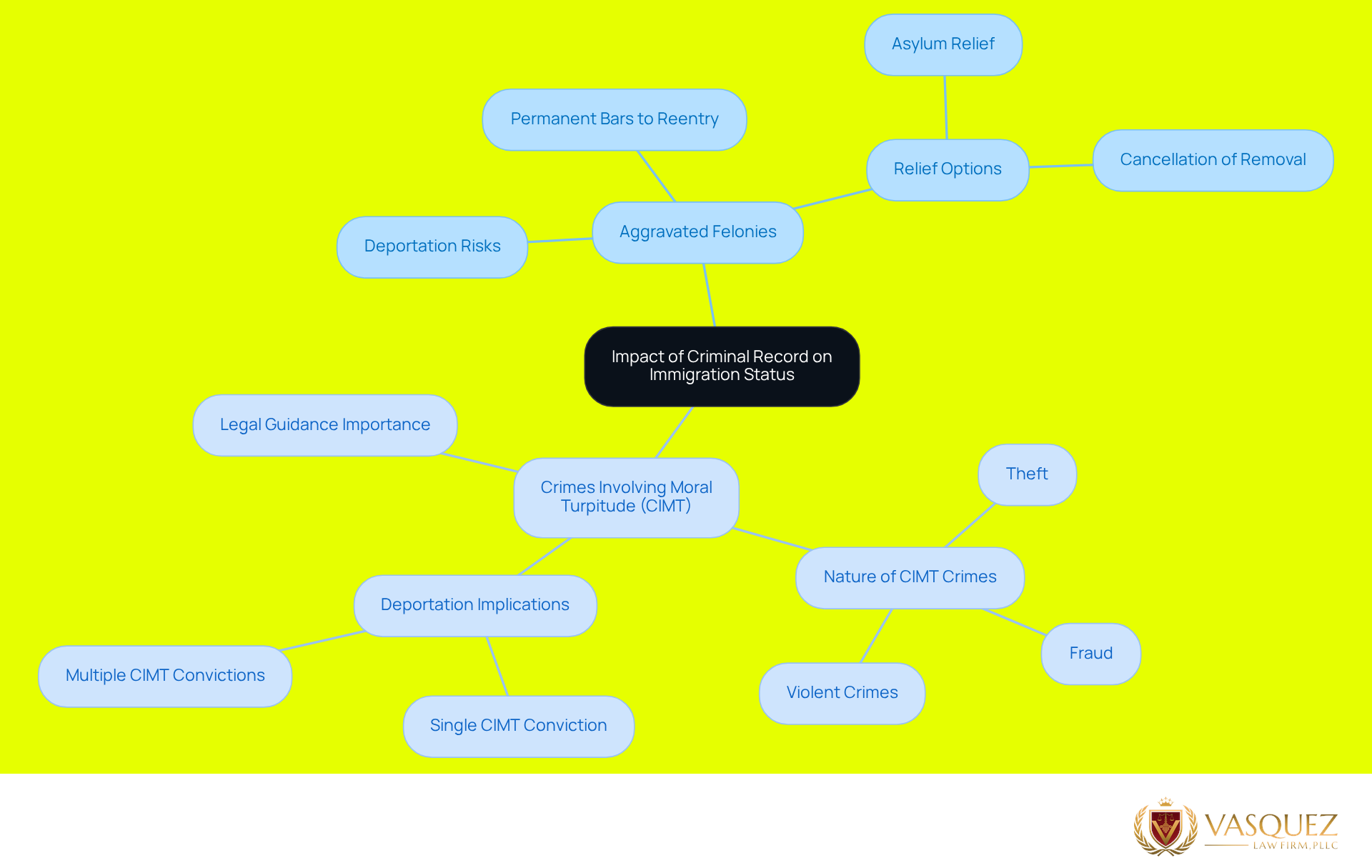 The central node represents the overall topic, while the branches show different categories of crimes and their consequences. Each sub-branch provides specific details about the implications of these offenses, helping you navigate the complexities of immigration law related to criminal records.