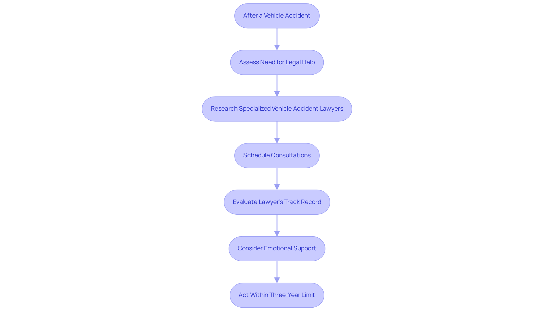This flowchart guides you through the process of finding and hiring a vehicle accident lawyer. Start at the top after an accident, and follow the arrows to see each step you should take to ensure you get the legal and emotional support you need.
