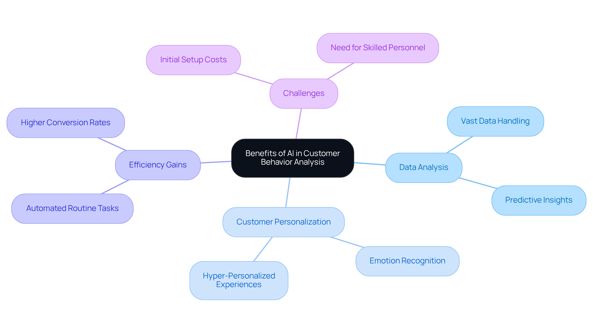 The central node represents the main topic, while the branches show different benefits and challenges of using AI. Each color-coded branch helps you quickly identify key areas of focus, making it easier to understand how AI can transform customer behavior analysis. The central node represents the main topic, while the branches show different benefits and challenges of using AI. Each color-coded branch helps you quickly identify key areas of focus, making it easier to understand how AI can transform customer behavior analysis.