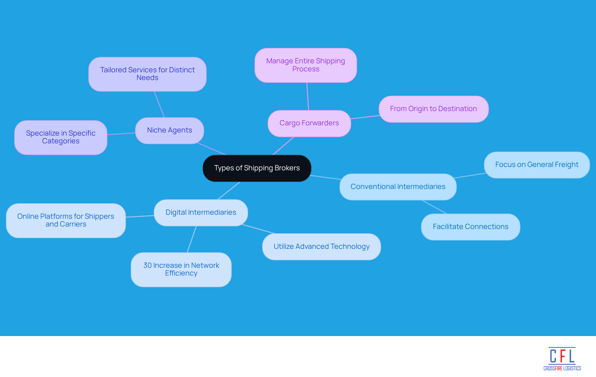 The central node represents the main topic, while the branches show different types of shipping brokers. Each branch highlights unique characteristics, helping you understand the various roles brokers play in shipping.
