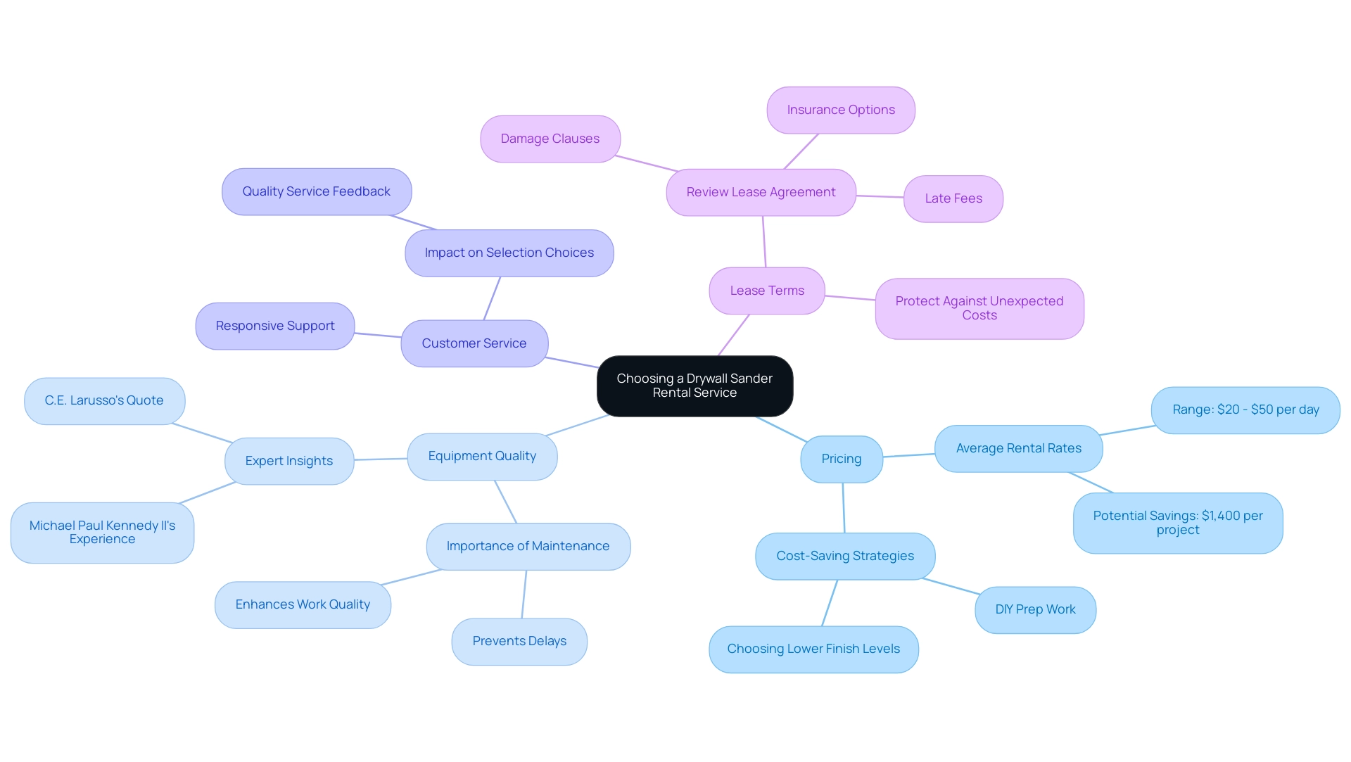 The central node represents the main decision, with branches illustrating the four key factors influencing the choice: Pricing, Equipment Quality, Customer Service, and Lease Terms, each represented in different colors.