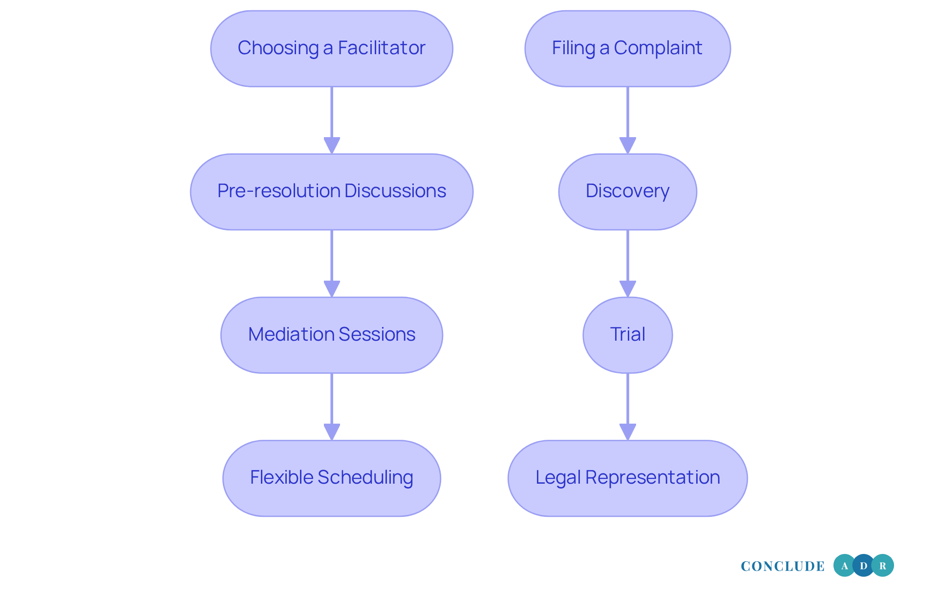 Follow the paths to see how each process unfolds. The green path shows the steps in mediation, which is more flexible and collaborative, while the red path outlines the more formal and often lengthy traditional legal process.