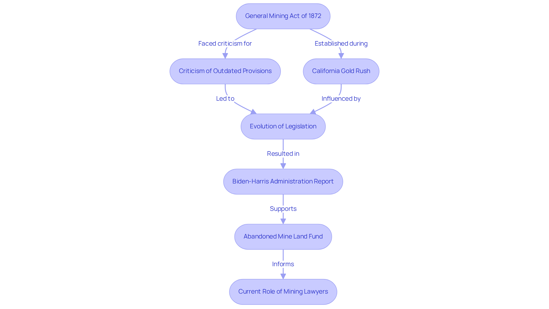 Follow the arrows to see how mining laws have changed over time, starting from the original act in 1872 and moving through key reforms and current practices. Each box represents a significant milestone in the evolution of mining law.
