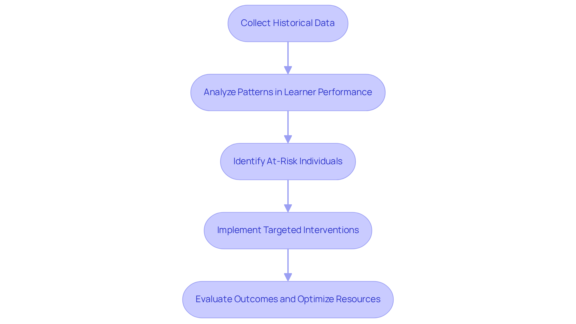 Each box represents a step in the predictive analytics process - follow the arrows to see how data is transformed into actionable insights for improving student success.