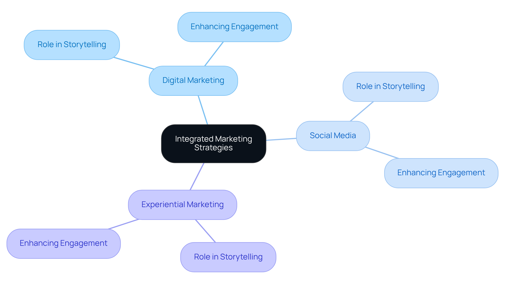 The center represents the main strategy, while the branches show different marketing approaches. Each sub-branch highlights how these approaches contribute to storytelling and engagement. The center represents the main strategy, while the branches show different marketing approaches. Each sub-branch highlights how these approaches contribute to storytelling and engagement.