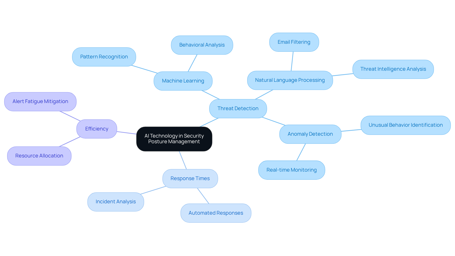 The central node represents the main topic, while branches show key areas and technologies. Each color-coded branch helps you understand how different AI concepts contribute to enhancing security.