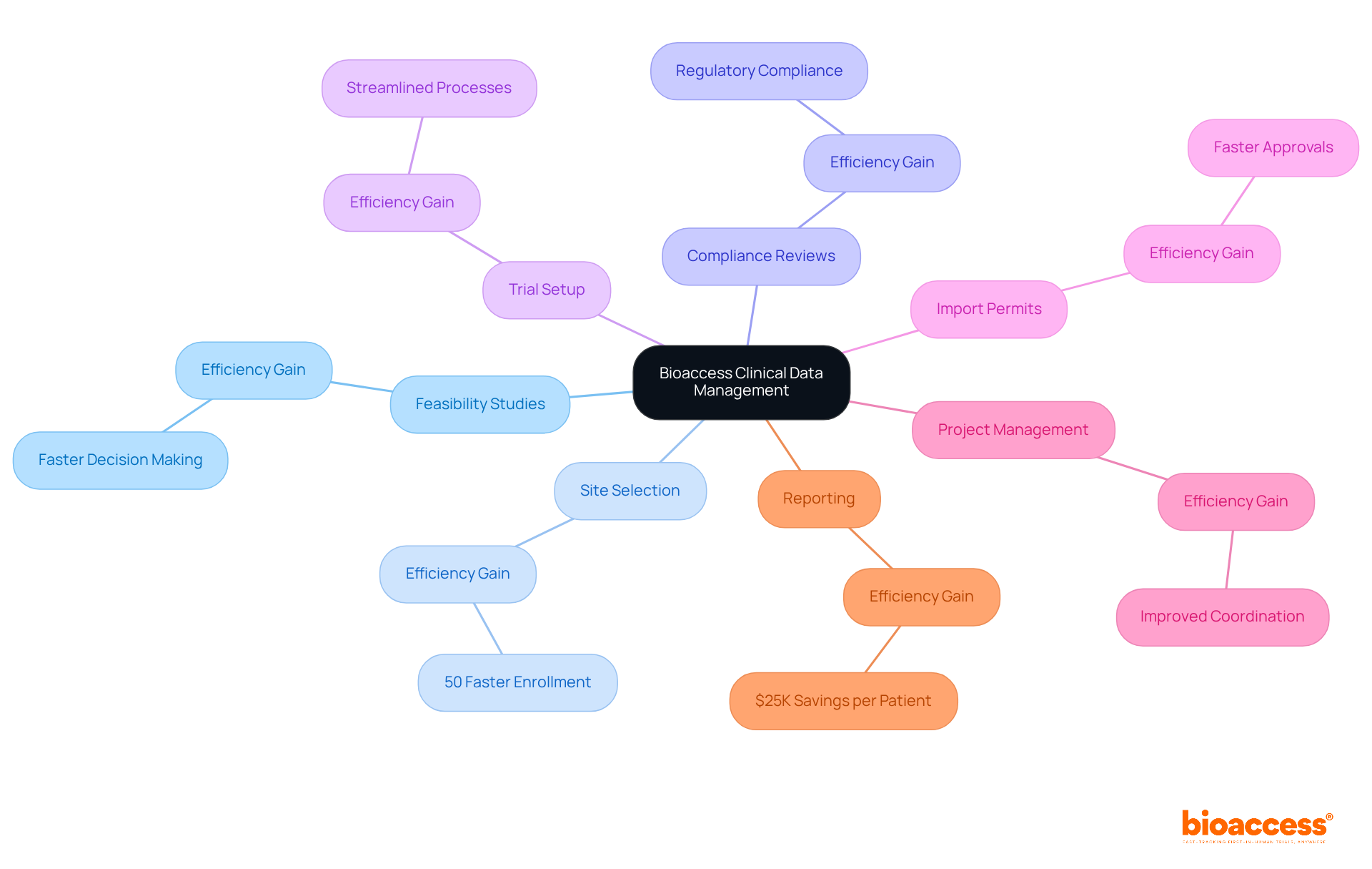 Start at the center with Bioaccess, and explore each service offered. Each branch shows how these services contribute to faster and more efficient research, with important benefits noted along the way.